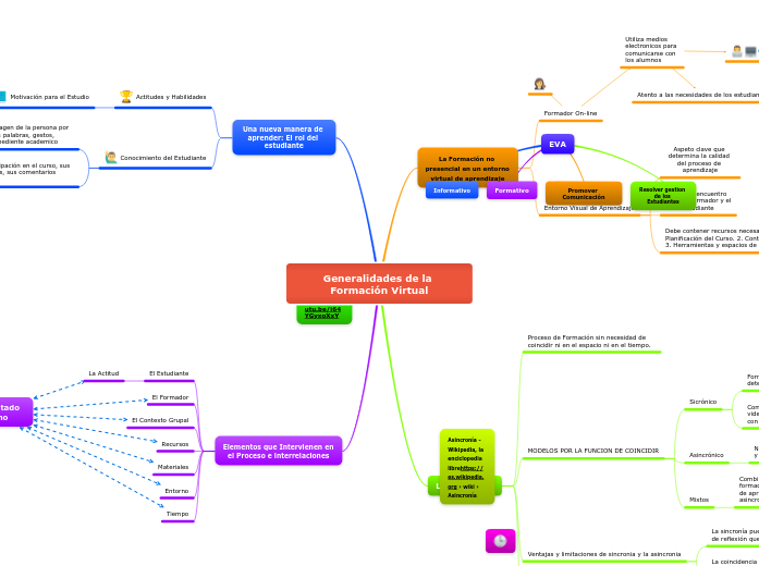 Generalidades de la Formación Virtual - Mind Map